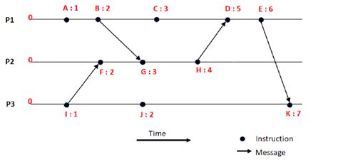 Systemantics Dnns Ml Systems And Code Lamport Timestamps And