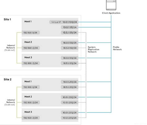 Automating SAP HANA Scale Out System Replication Using The RHEL HA Add On Red Hat Enterprise