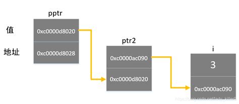Go 指针类型详解(空指针、指针的指针、函数形参指针等)go 空指针是nil吗 Csdn博客 Go 指针类型详解(空指针、指针的指针、函数形参指针等)go 空指针是nil吗 Csdn博客