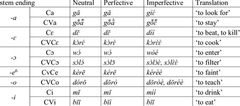 Morphological Types Of Verbs In San Maka Download Scientific Diagram