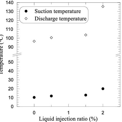 The Variation Of Suction And Discharge Temperatures With The Liquid Download Scientific Diagram