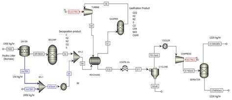 aspen plus modelling and simulation of supercritical steam and poultry litter gasification for