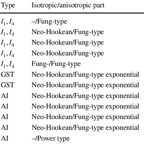 Summary Of The Constitutive Models Used For The Numerical Investigation Download Scientific