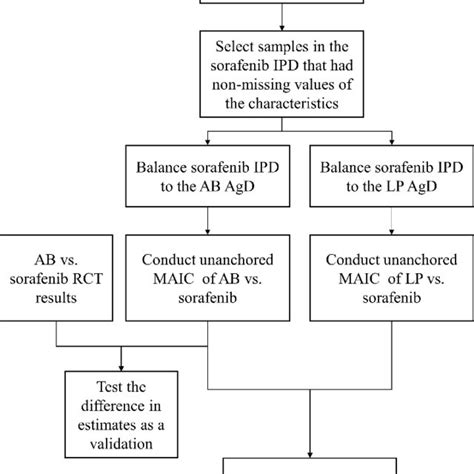 Flowchart Of Matching Adjusted Indirect Comparisons Maic The