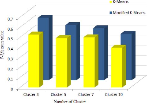 figure 1 from modified k means for document clustering system