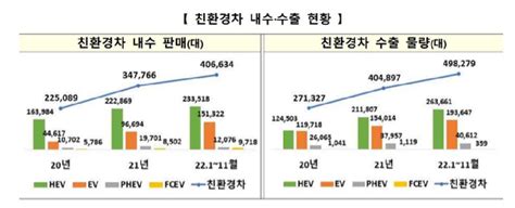 11월 車 수출액 54억 달러로 역대 최고5개월 연속 증가세