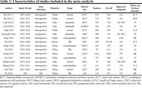 Table 1 From Prognostic Role Of Systemic Immune Inflammation Index In Solid Tumors A Systematic
