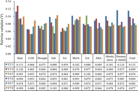 Selection Of Appropriate Reference Genes For Rt Qpcr Analysis Under