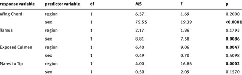 Summary Of ANOVA Models Examining Sex And Region Factors Associated Download Table