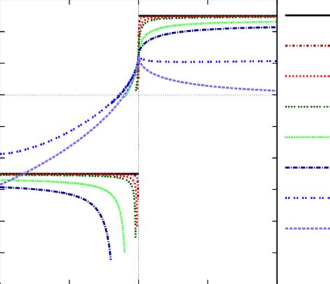 Filling Factor ν At 1 Loop As A Function Of M For Different Values Of Download Scientific