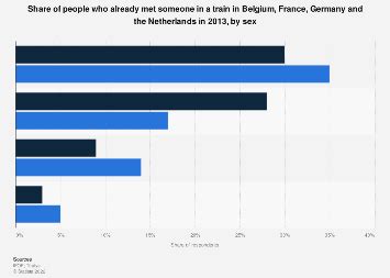 Relations Started Aboard A Train Europe By Sex 2013 Statista