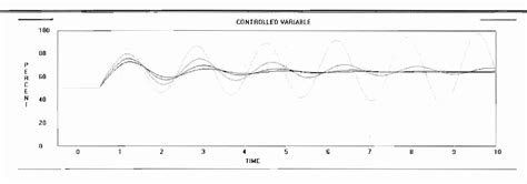Figure 1 From An Overview Of Proportional Plus Integral Plus Derivative Control And Suggestions
