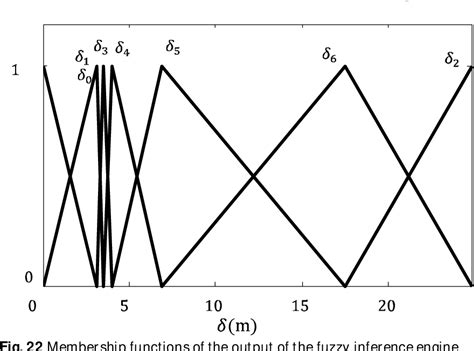 Figure 22 From Design And Simulation Of Fuzzy Supervisory Control System And An Optimized Three