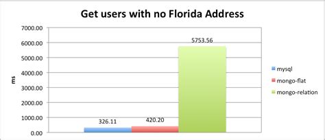 Mongodb Vs Mysql — Nodejs Paradigm Atasciuc Medium