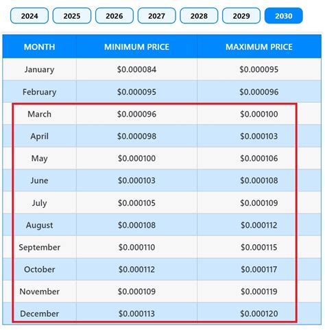Shiba Inu Shib Price Prediction For 2030