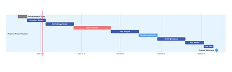 Research Project Gantt Chart