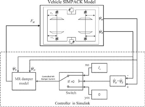 The Simpack Matlab Co Simulation System With Semi Active Control