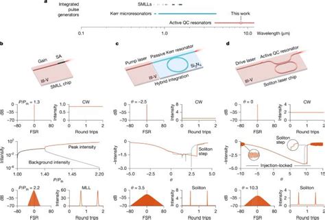 Driven Bright Solitons On A Mid Infrared Laser Chip Nature Dmitry Kazakov 19 Comments