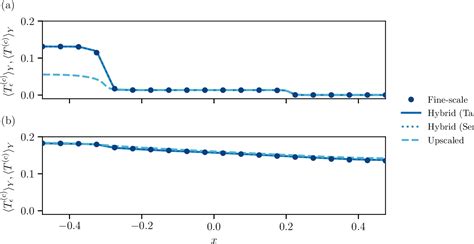 Figure 10 From Non Intrusive Hybrid Scheme For Multiscale Heat Transfer