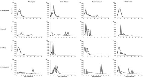 distribution of pairwise nucleotide differences mistmatch