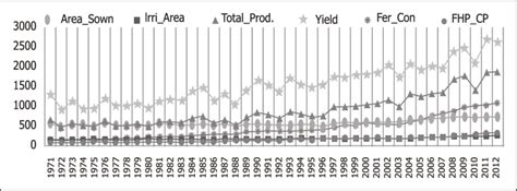 Trend In Maize Production Yield And Non Climatic Variables Download Scientific Diagram
