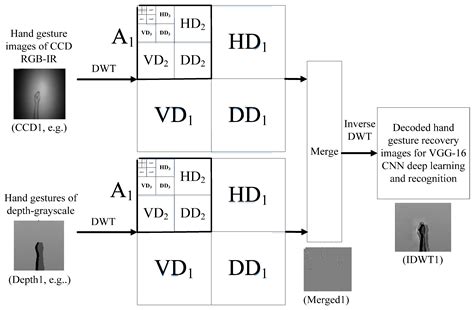 Sensors Free Full Text Cnn Deep Learning With Wavelet Image Fusion Of Ccd Rgb Ir And Depth