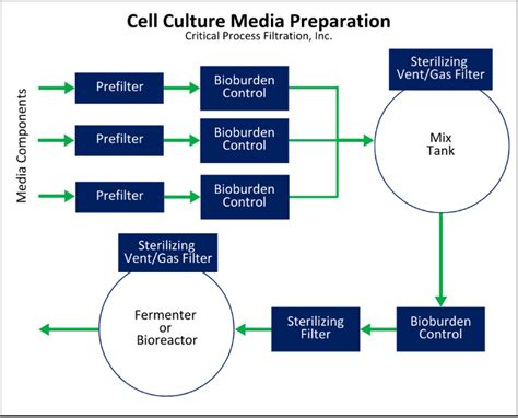 Filtration In The Preparation Of Cell Culture Media And Buffers