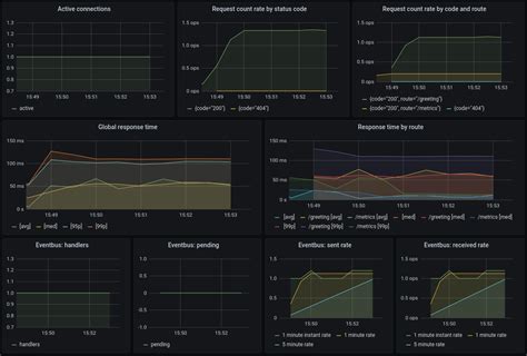 Expose Vertx Metrics For Prometheus Visualize In Grafana Eclipse Vertx How To