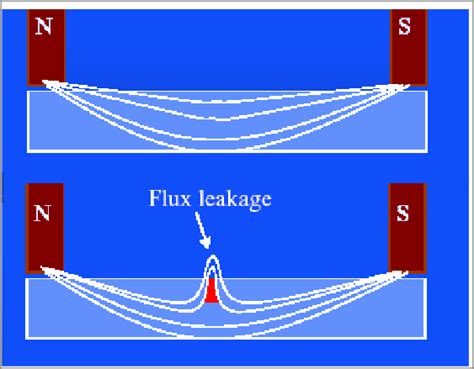 Introduction To MPI MT NDT Inspection Connection