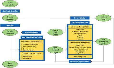 Evaluation Of Map‐matching Algorithms For Smartphone‐based Active
