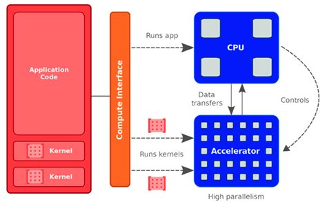 Introducing The Oneapi Construction Kit Oneapi Io