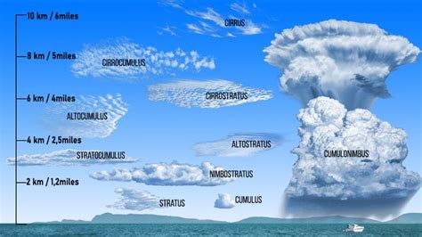 List Of Cloud Types Cloud Classification Types De Nuages Nuage
