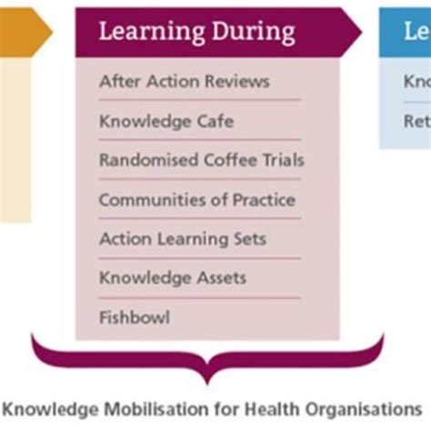 Nhs Knowledge Mobilisation Framework Download Scientific Diagram