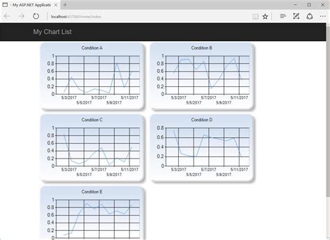 C Multiple Charts In Asp Net Mvc Razor Stack Overflow