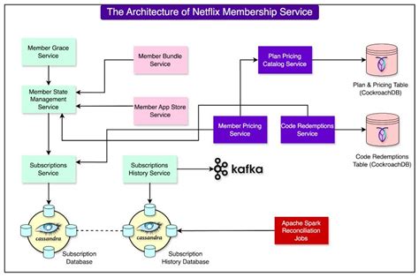 Manish Yadav On Linkedin How Netflix Manages 238 Million Memberships