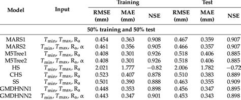 Root Mean Square Error Rmse Mean Absolute Error Mae And
