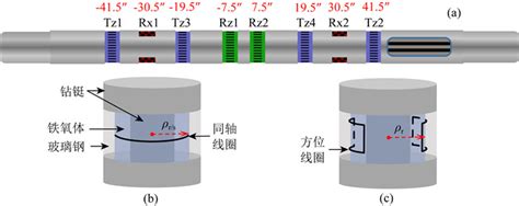 层状各向异性地层中含环状天线槽随钻方位电磁波测井几何因子算法