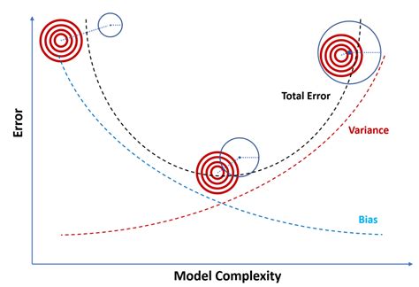 What Is Regularization Bias Variance Tradeoff Towards Data Science