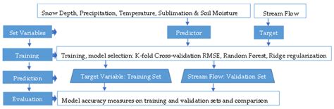 Comparison Of Monthly Simulated And Observed Streamflow During
