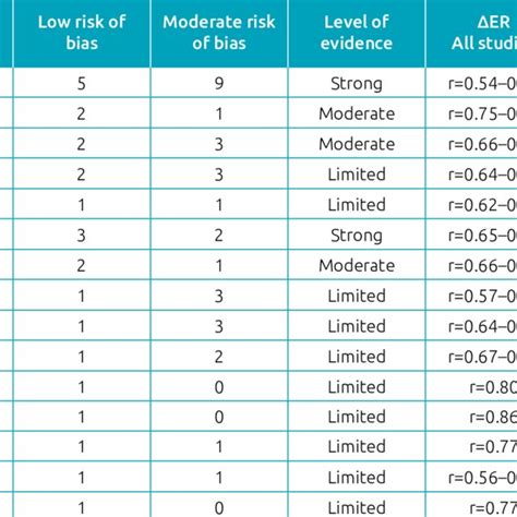 Classification Of Level Of Evidence And Estimate Range Variation Of The