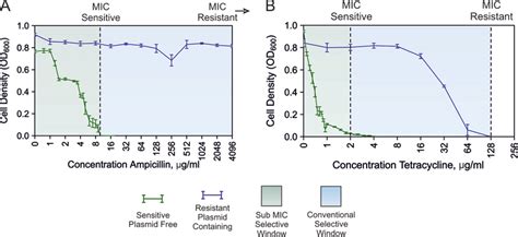 Cell Density Optical Density At 600 Nm OD 600 Of Sensitive Download Scientific Diagram