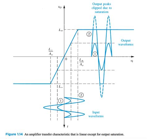 What Is Amplifier Saturation At Hugo Carter Blog