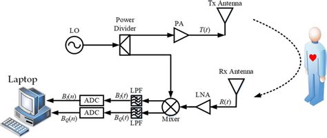 The Block Diagram Of The Cw Doppler Radar Sensor For Vital Sign Detection Download Scientific