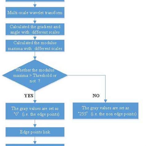 The Flow Chart Of Wavelet Based Edge Detection For The Disparity Map