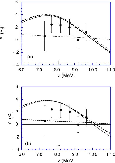 Figure 4 From Neutron Electromagnetic Form Factors And Inclusive