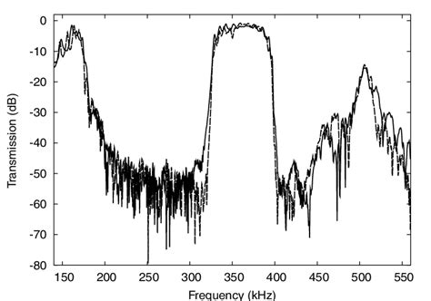 Experimental Solid Lines And Calculated Dashed Lines Transmission