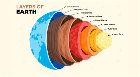 Internal Structure Of The Earth Important Mcq