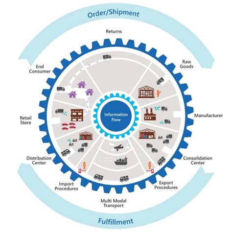 Supply Chain Visibility And Control Tower