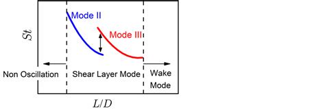 Numerical Simulation Of Flow Over An Open Cavity With Self Sustained Oscillation Mode Switching
