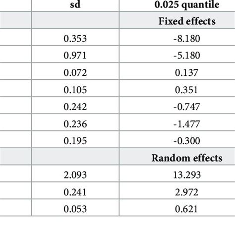 Inla Model Posterior Summary For Fixed And Random Effects For The Full Download Scientific